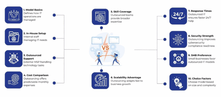 IT Support Model Comparison: In-House vs Outsourced IT